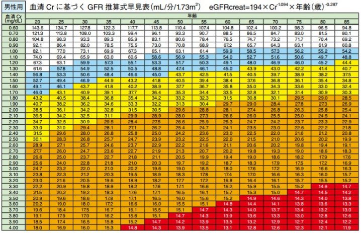 クレアチニン・クリアランス（CCr）とeGFRの分かりやすい話 | コウメイ塾